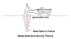 Electromagnetic Conductivity Survey or Terrain Conductivity – GeoModel